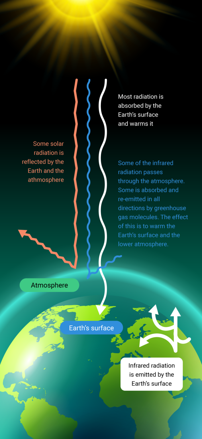 Module 1 - Understanding Climate Change - Toolkit for Youth on ...