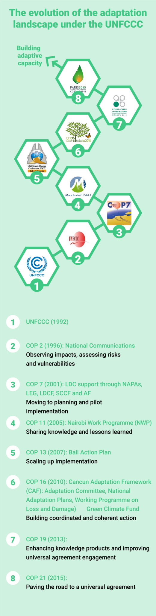 Module 6 - Engaging in climate adaptation policies: local, national ...