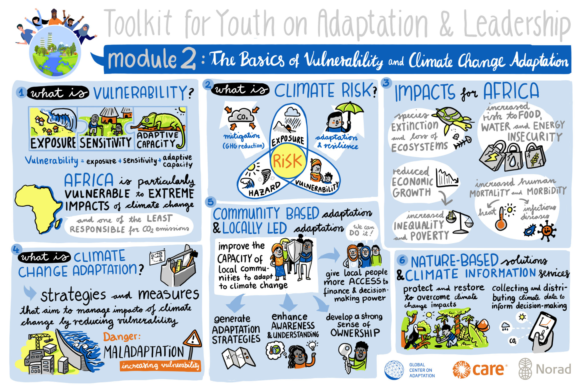 Module 2 - The basics of vulnerability and climate change adaptation ...