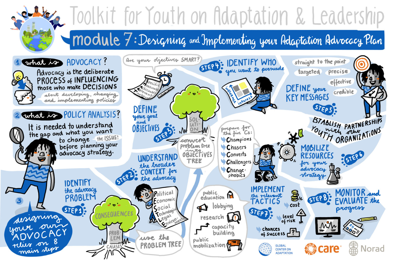 Module 7 - Designing and implementing your adaptation advocacy strategy ...
